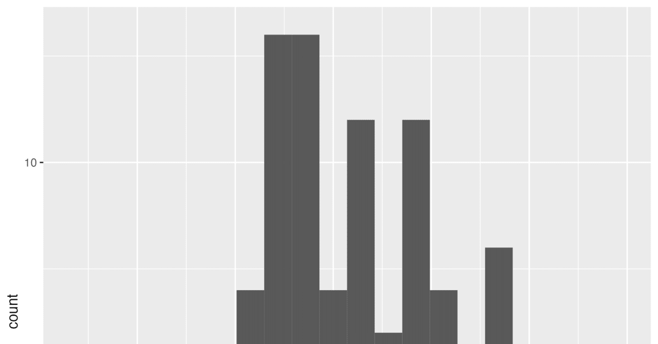 ggplot2 を使ったデータの視覚化｜Ash