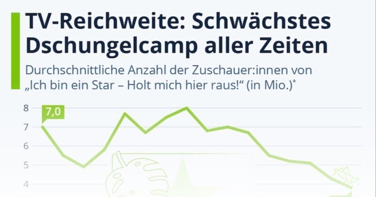 テレビ視聴率:史上最弱のジャングルキャンプ「TVレーティング」。｜DigitalCreator｜note