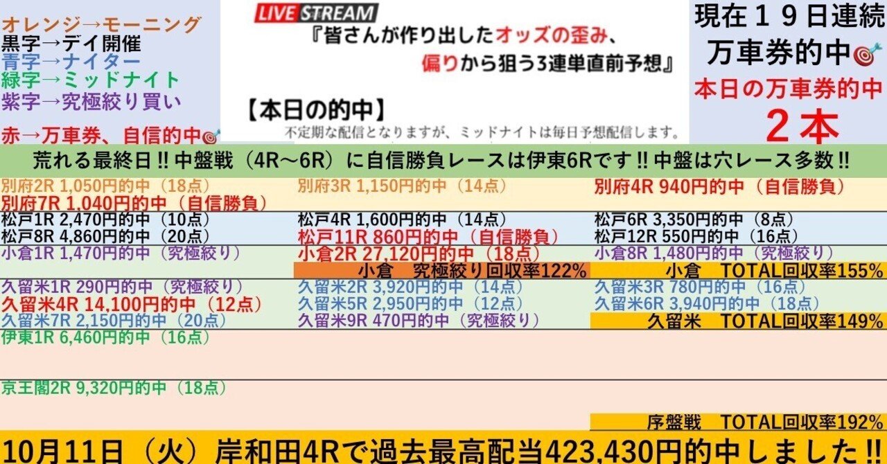 最終日序盤戦は回収率192％‼️序盤戦（1R〜3R)の自信勝負レースは高配当もある京王閣3R‼️1/31『🌃伊東競輪1R、2R、3R🌃京王閣競輪1R、2R、3R』初日開催は特に究極絞りが狙い目 ...