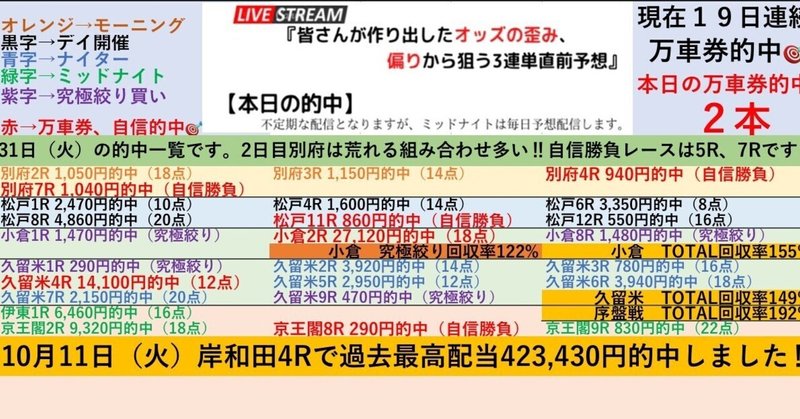 ラスト終盤戦（7R〜9R）の自信勝負レースは京王閣8R‼️伊東9R‼️1/31『🌃伊東競輪7R、8R、9R🌃京王閣競輪7R、8R、9R』初日開催は特に究極絞りが狙い目‼️ 『直前だから分かる⏳ ...