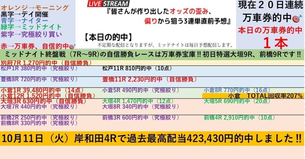 終盤戦（7R〜9R)の自信勝負レースは荒れる定番初日特選大垣、前橋9R‼️2/1『🌃大垣競輪7R、8R、9R🌃前橋競輪7R、8R、9R』初日開催は特に究極絞りが狙い目‼️ 『直前だから分かる⏳ ...