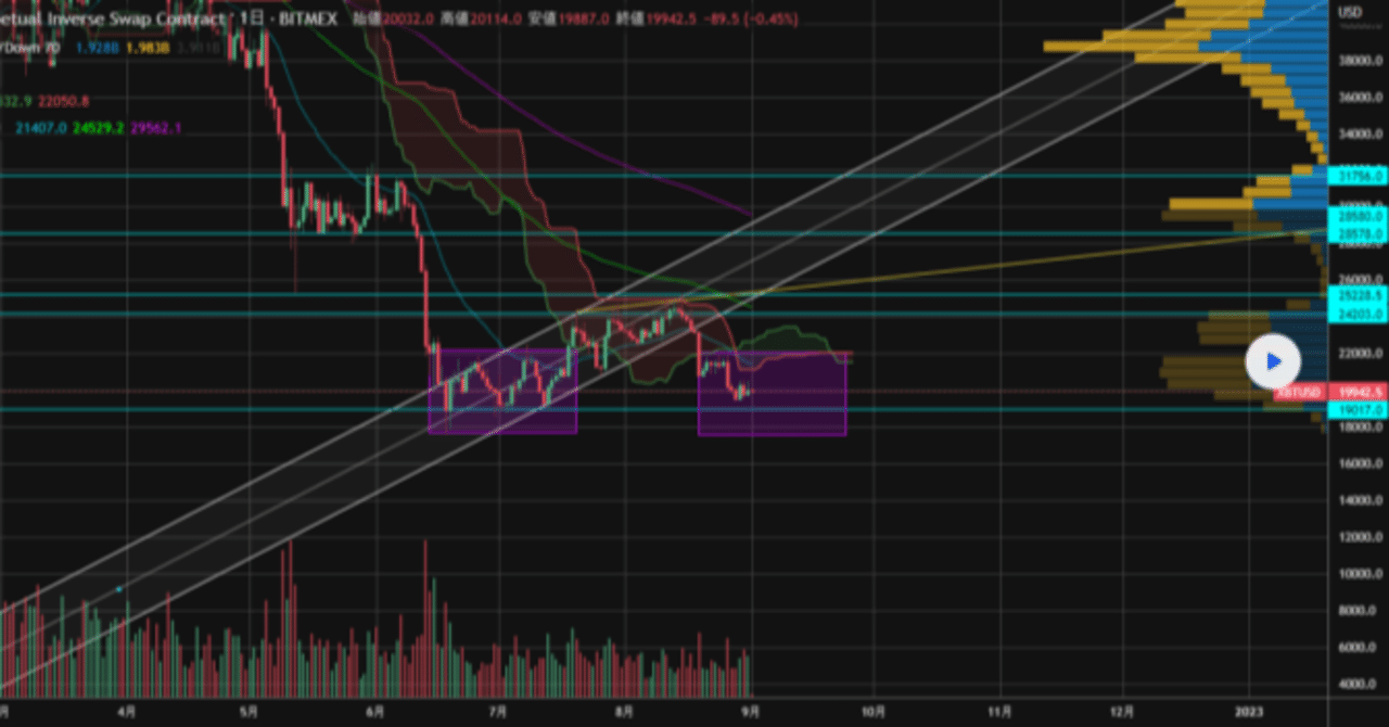 仮に底形成だとしてもまだまだ横軸が欲しいBTC｜CryptoExpressJapan
