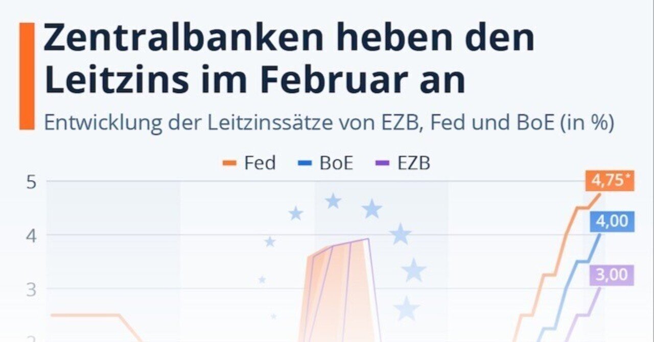 ECB(European Central Bank/欧州中央銀行)が2023年02月に主要金利を引き上げ。｜DigitalCreator｜note