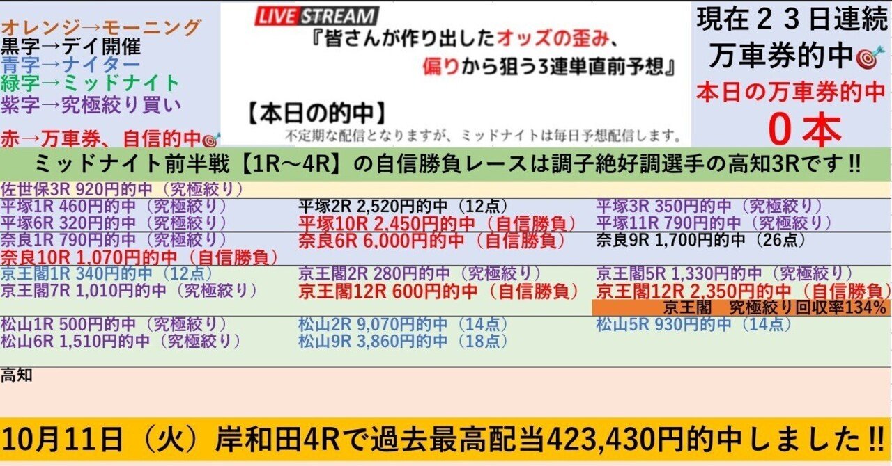 前半戦（1R〜4R）の自信勝負レースは高知3R‼️2/4『🌃ミッドナイト高知競輪1R、2R、3R、4R🌃初日開催は特に究極絞りが狙い目‼️ ...