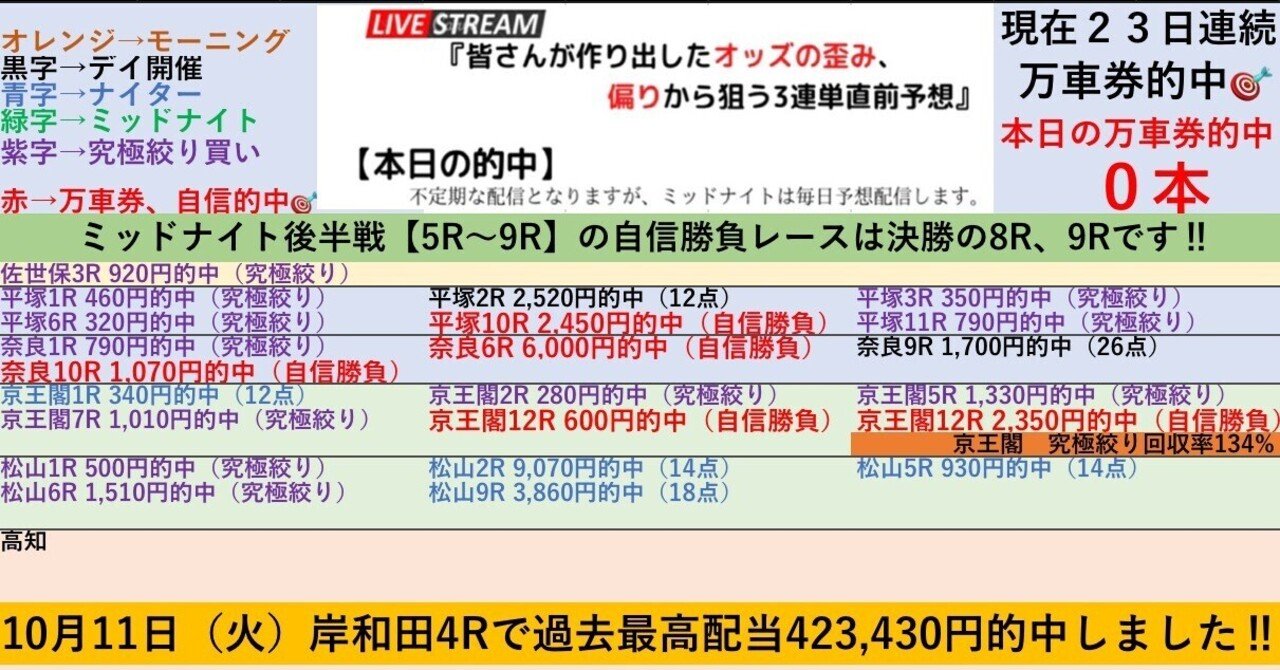 後半戦（5R〜9R）の自信勝負レースは決勝レース8R、9R‼️2/4『🌃ミッドナイト高知競輪5R、6R、7R、8R、9R🌃初日開催は特に究極絞りが狙い目‼️ 『直前だから分かる⏳』オッズの偏り ...