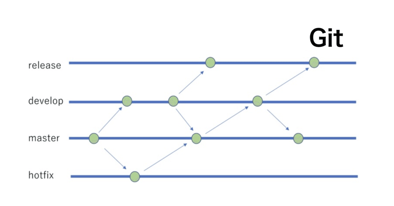 【エンジニアの道は果てしない】いまさら聞けないGit、未来と過去を行き来するパラレルワールド｜すうち