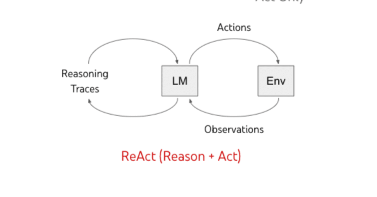 ReAct: Synergizing Reasoning and Acting in Language Models (言語モデルにおける推論と行動の相乗効果)｜npaka