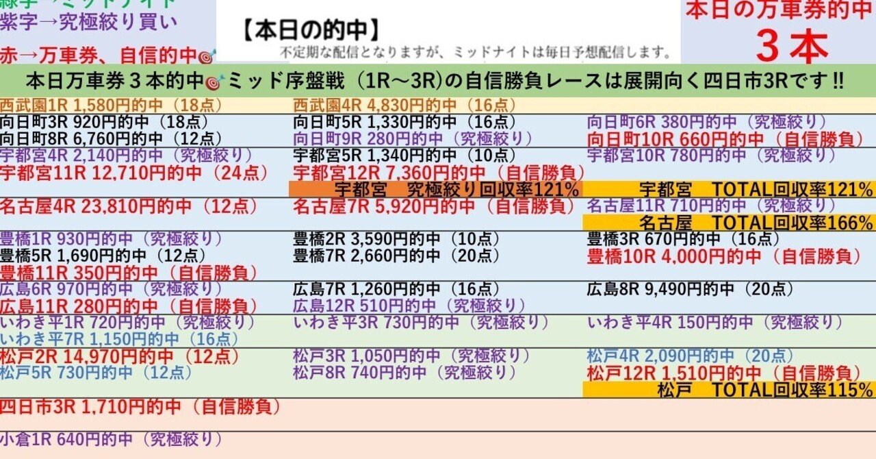 序盤戦（1R〜3R)の自信勝負レースは四日市3R‼️2/7『🌃四日市競輪1R、2R、3R🌃小倉競輪1R、2R、3R🌃』初日開催は特に究極絞りが狙い目‼️ 『直前だから分かる⏳』オッズの偏りや ...