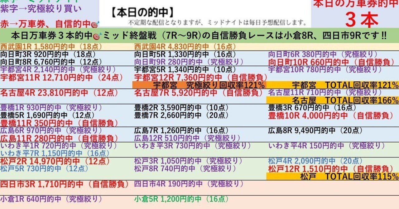 中盤戦（4R〜6R)の自信勝負レースは四日市6R‼️2/7『🌃四日市競輪4R、5R、6R🌃小倉競輪4R、5R、6R🌃』初日開催は特に究極絞りが ...