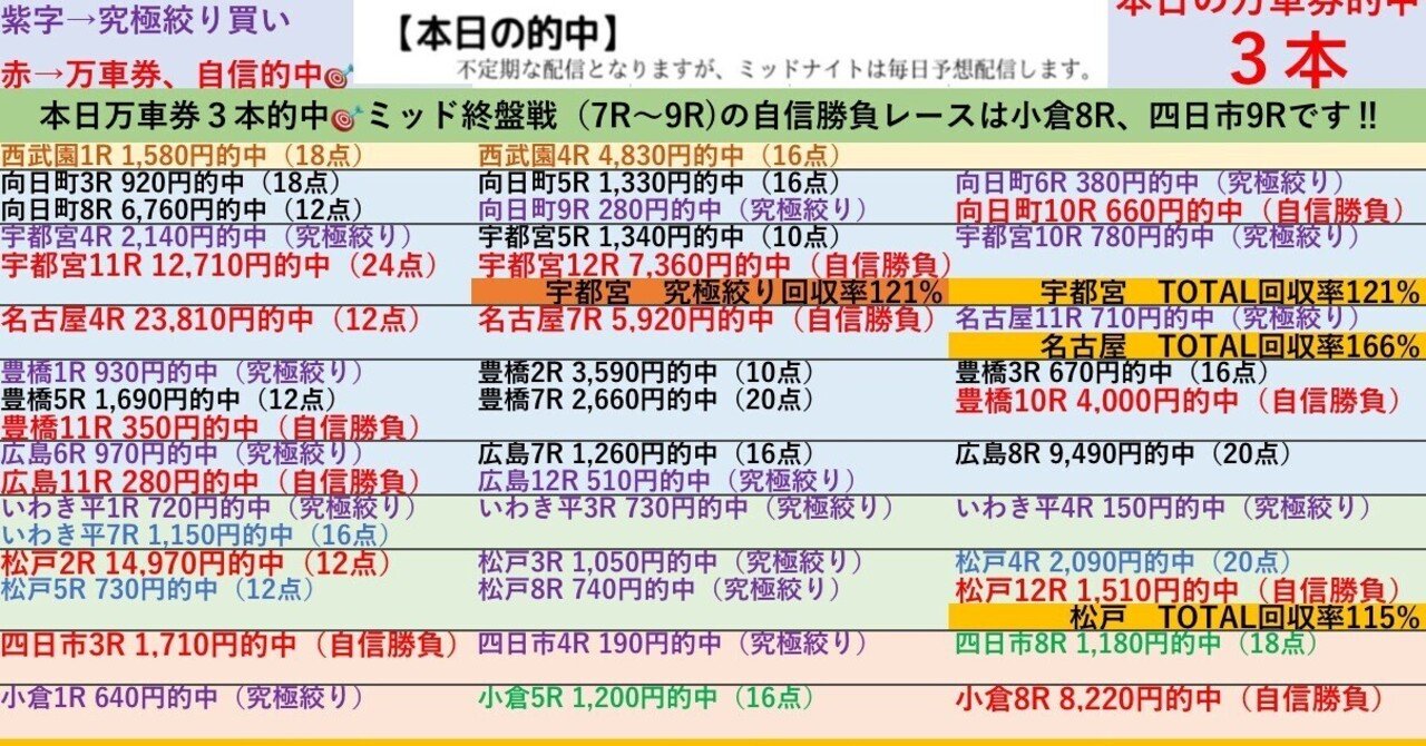 終盤戦（7R〜9R）自信勝負レースは小倉8R‼️四日市9R‼️2/7『🌃四日市競輪7R、8R、9R🌃小倉競輪7R、8R、9R🌃』初日開催は特に究極絞りが狙い目‼️ 『直前だから分かる⏳』オッズ ...