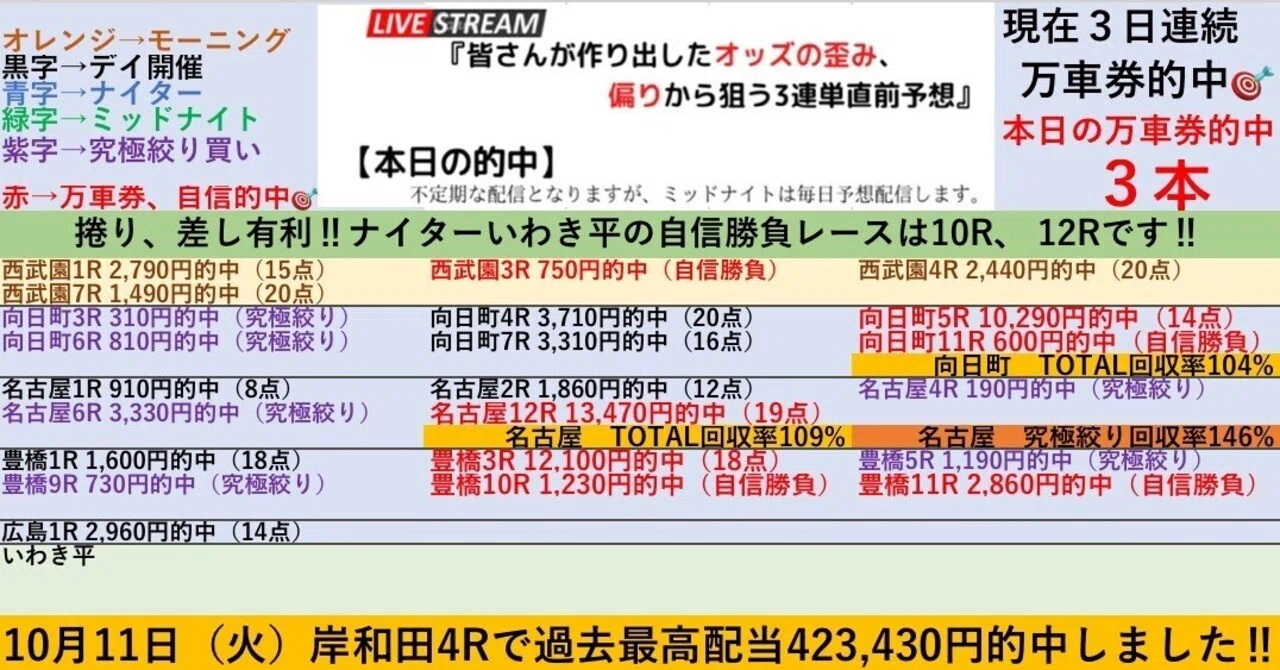名古屋最終日は最終レースで万車券的中で完全勝利‼️2/8『🍤名古屋競輪🍤全レースで100円‼️3連単予想 ️』【昨日は万車券的中🎯最終日の自信 ...