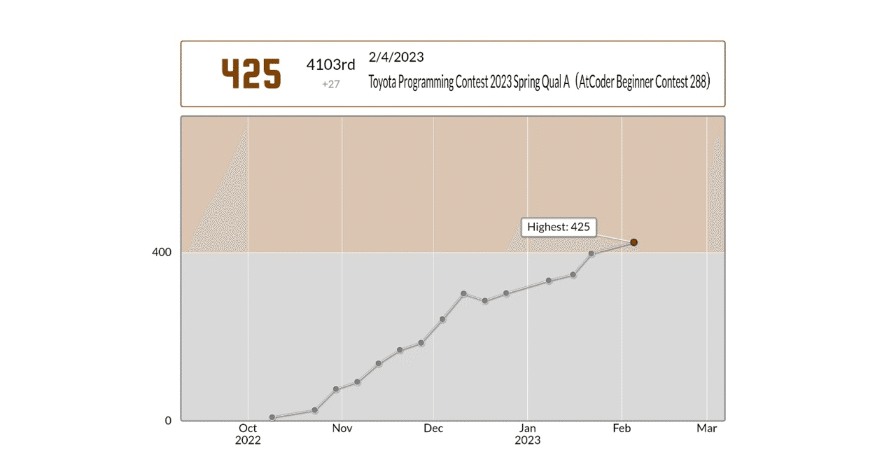 【初投稿】AtCoder茶色になりました｜＊橘華＊｜note