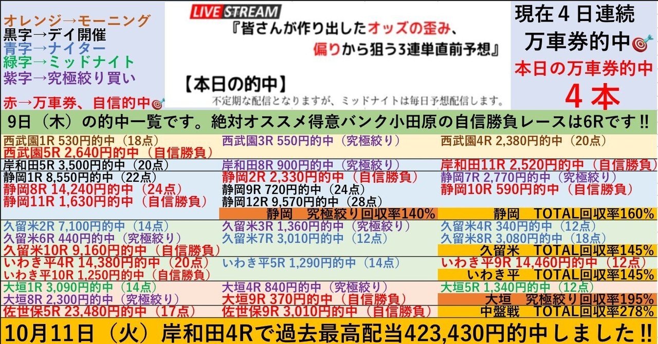 終盤戦（7R〜9R)の自信勝負レースは大垣9R‼️佐世保9R‼️2/9『🌃大垣競輪7R、8R、9R🌃佐世保競輪7R、8R、9R🌃』初日開催は特に究極絞りが狙い目‼️ 『直前だから分かる⏳ ...