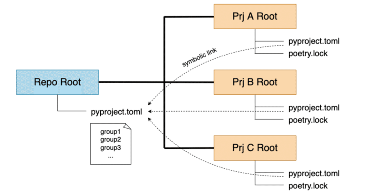 Poetry の Dependency Group を利用したモノレポ Python 環境｜Tatsuya Shirakawa