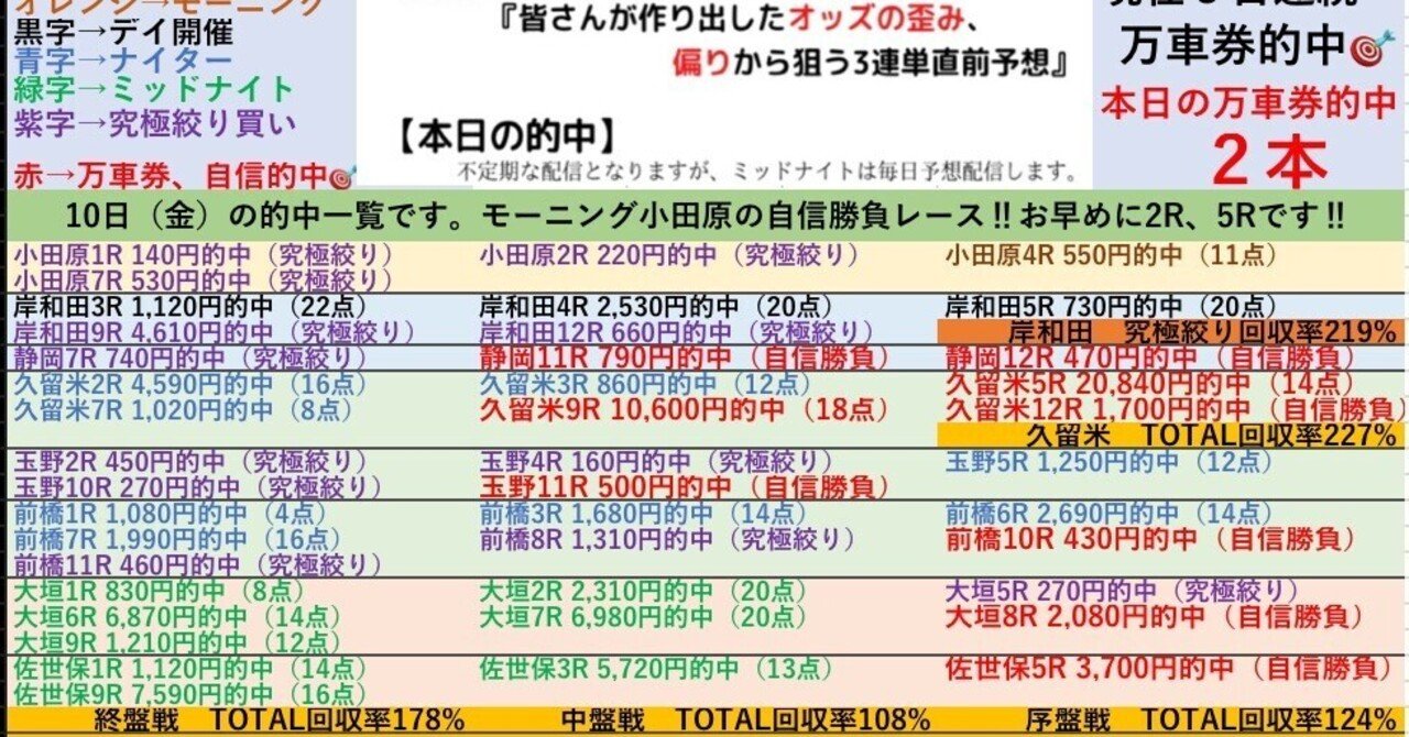 ミッドナイト全て回収率100%超え‼️終盤戦（7R〜9R）の自信勝負レースは得意条件の佐世保8R‼️大垣8R‼️2/10『🌃大垣競輪7R、8R、9R🌃佐世保競輪7R、8R、9R🌃』初日開催は ...