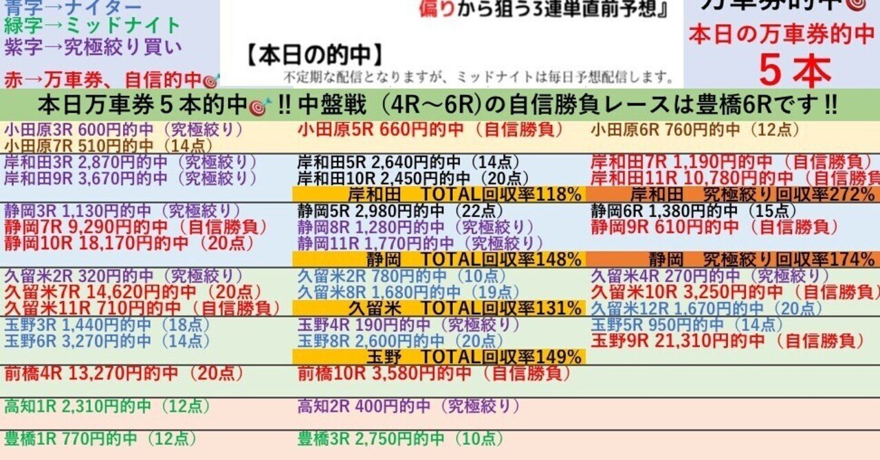 序盤戦（1R〜3R)の自信勝負レースは1番配当もいい豊橋2R‼️2/11『🌃高知競輪1R、2R、3R🌃豊橋競輪1R、2R、3R🌃』初日開催は ...