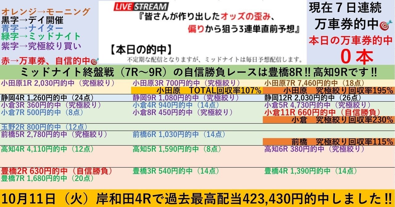 終盤戦の自信勝負レースは豊橋8R‼️高知9R‼️2/12『🌃高知競輪7R、8R、9R🌃豊橋競輪7R、8R、9R🌃』初日開催は特に究極絞りが狙い目‼️ 『直前だから分かる⏳』オッズの偏りや歪み ...