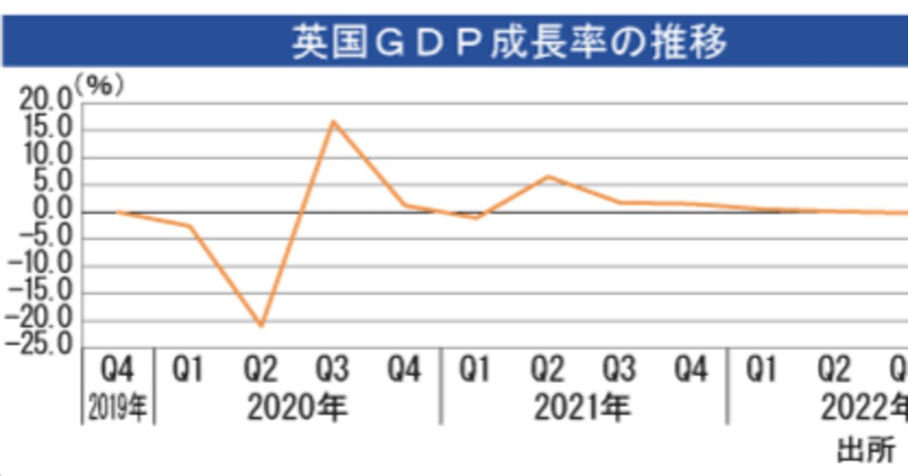 イギリスのGDP、2022年第4四半期は横ばいで、速報値はリセッション入り回避。｜DigitalCreator