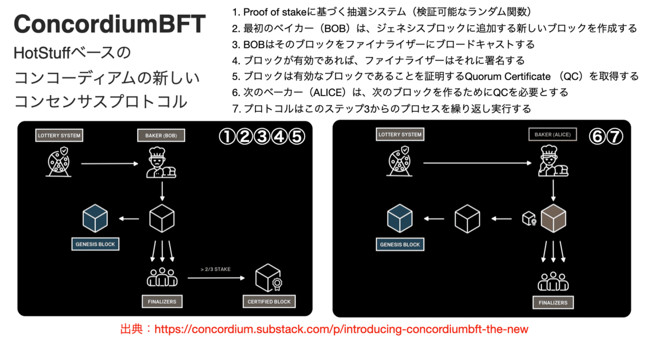 HotStuffベースの新しいコンセンサスプロトコルであるConcordiumBFTを実装｜SEYMOUR