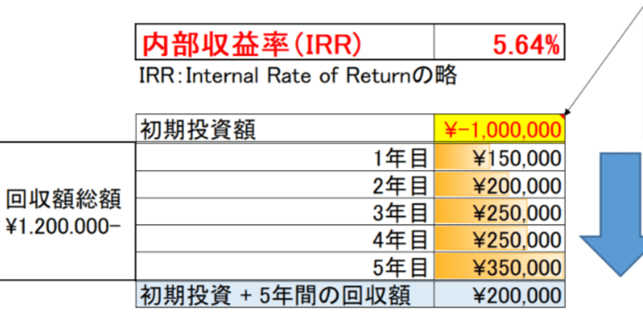 IRR（内部収益率）とは？『時間を考慮した投資回収率』で、飲食店の多店舗展開（マーケティング）に役立てる【Excel】。｜Mini統計沖縄 ...