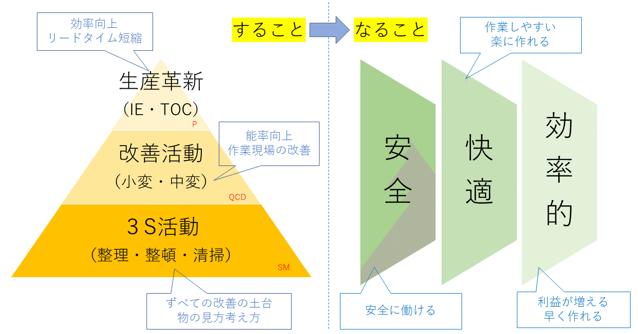 3S活動でする事（行動）となる事（目指す姿）｜P on Management