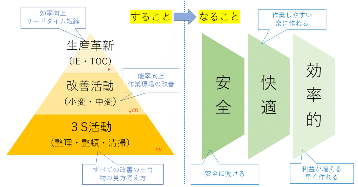 3S活動でする事（行動）となる事（目指す姿）｜P on Management