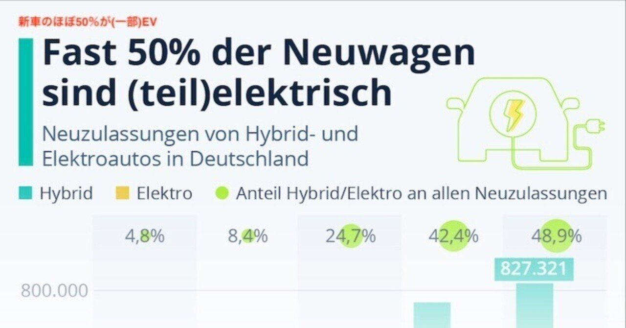 ドイツのエレクトロモビリティは、新車の約50％がEV(Electric Vehicle/電気自動車)に｜DigitalCreator