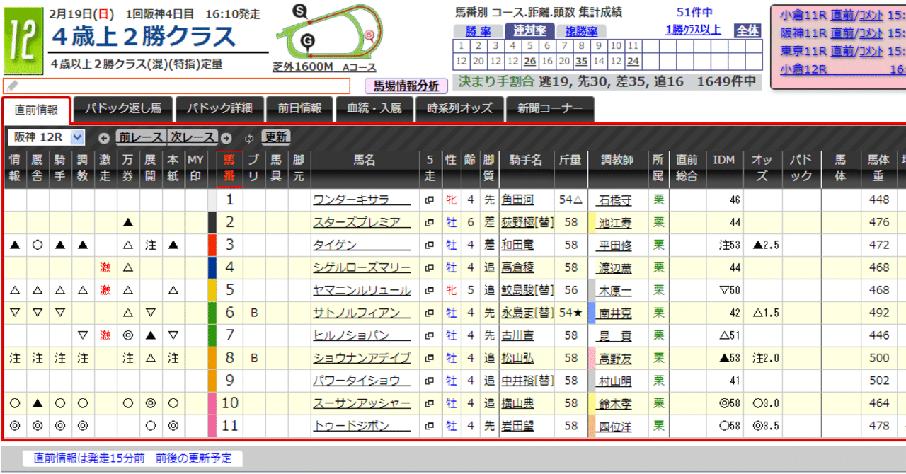 2/19(日) 阪神12R 直前情報｜JRDB 競馬アラカルト
