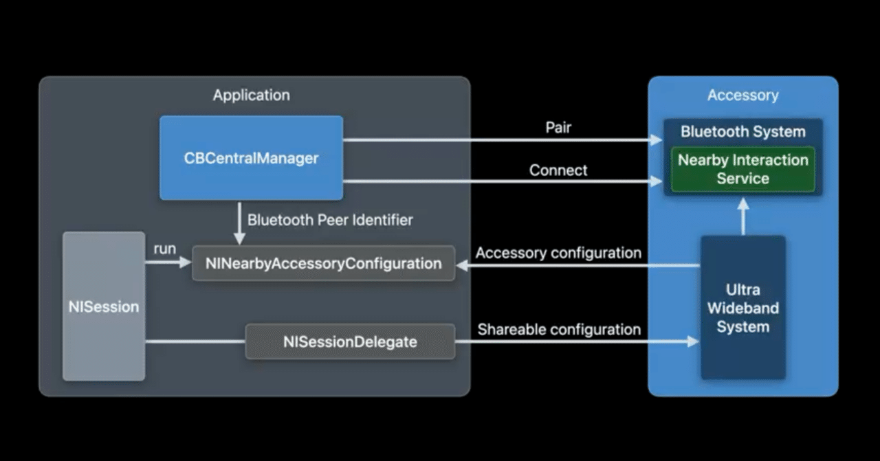 Nearby Interaction GATTとバックグラウンドセッション｜shu223
