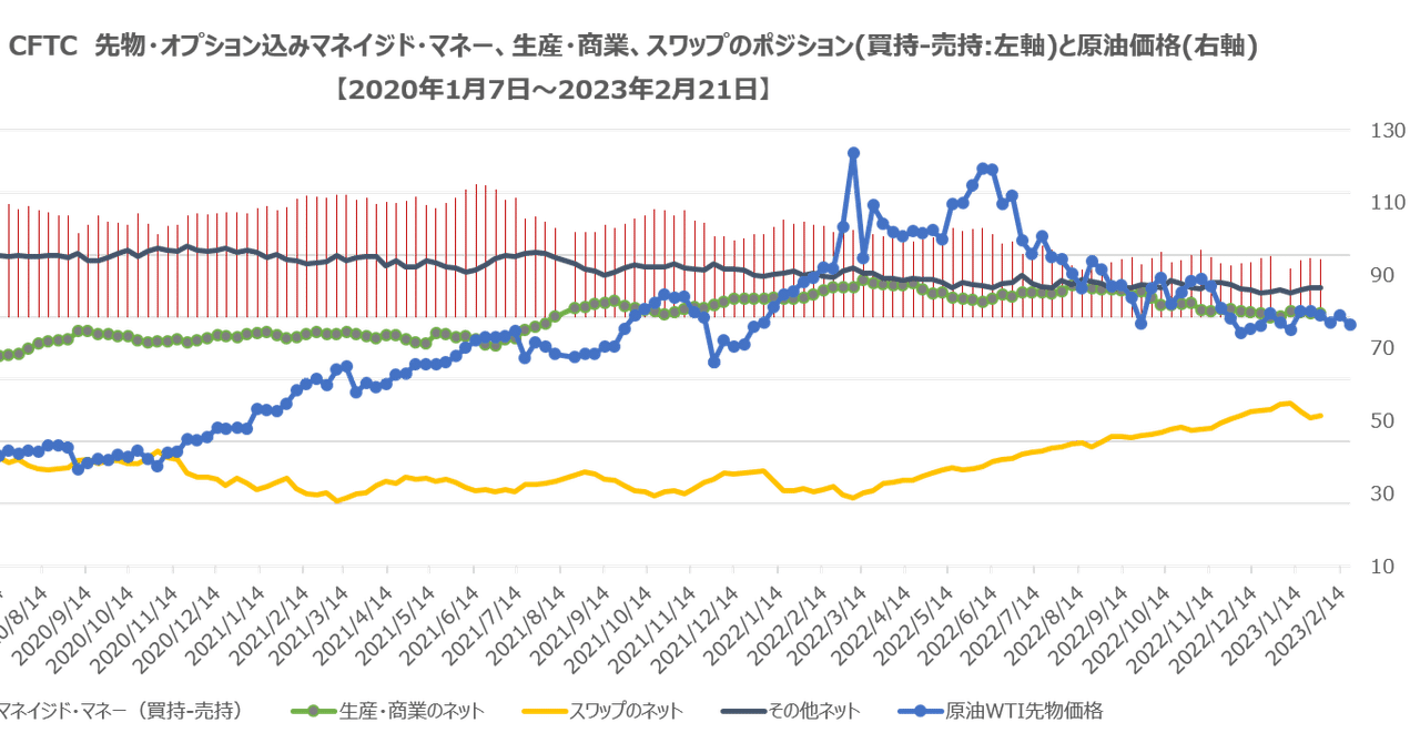 CFTC先物・オプション込み 2023年1月31日時点 商品(エネルギー、金属、農産物) 投資家別ポジション シカゴ・NY｜Future Research｜note