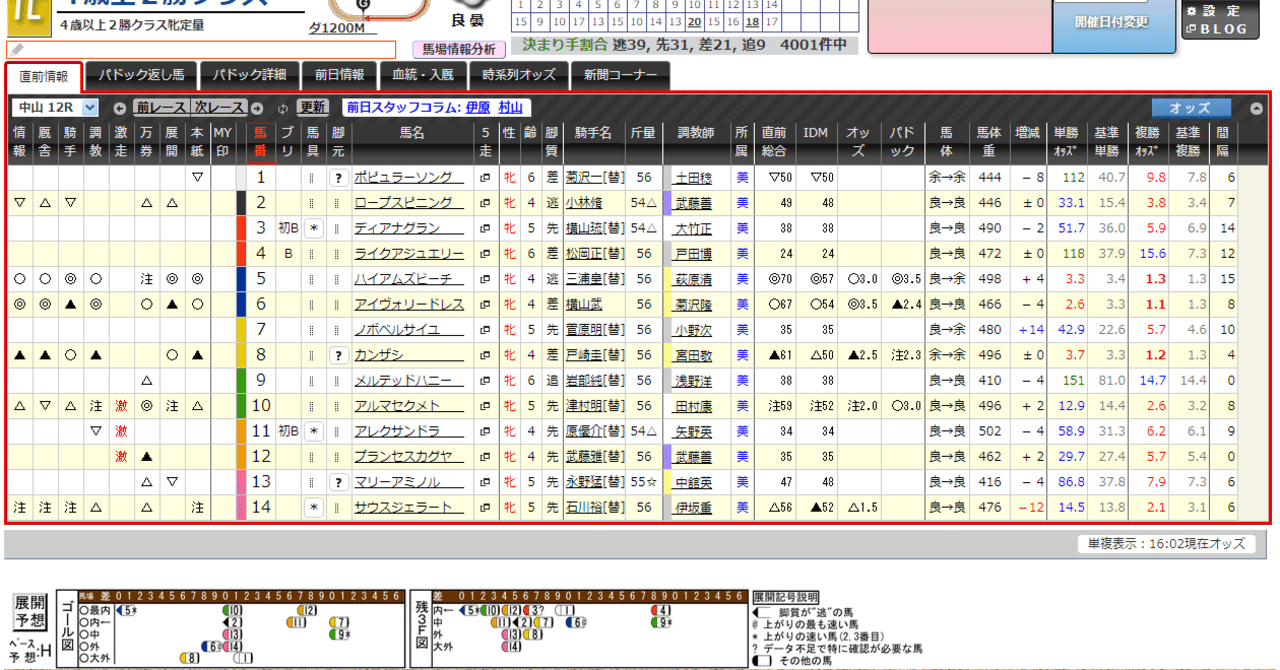 2/25(土) 中山12R 直前情報｜JRDB 競馬アラカルト