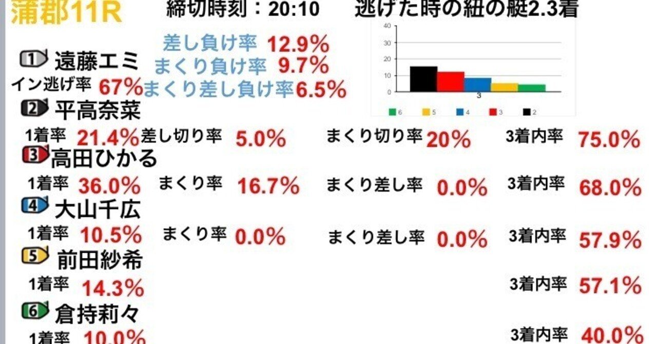 S📙蒲郡11R20:10📙｜🚤ミリオン先生競艇予想🚤｜note