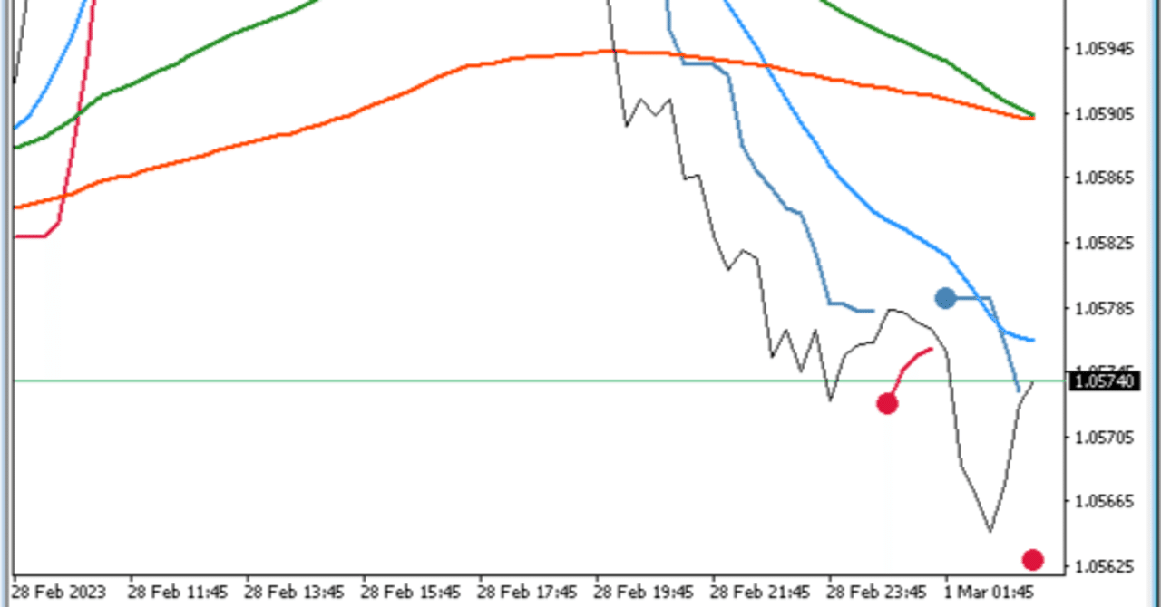 FXトレード実験室 20230301｜FX楽々（ルールー）｜note
