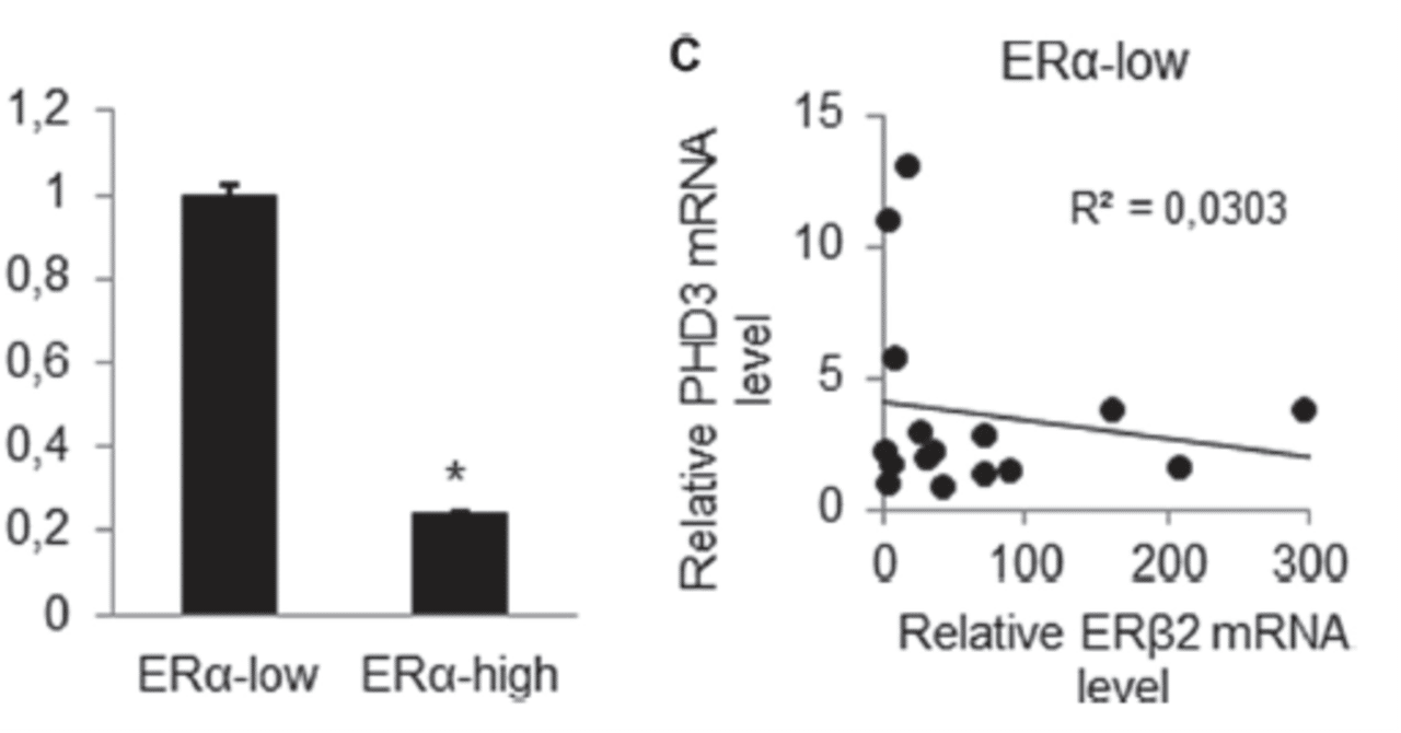 書記が論文読むだけ#1136-Estrogen receptor β2 induces proliferation and invasiveness of triple negative ...