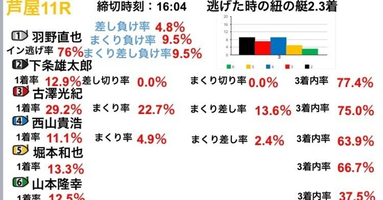 S📙芦屋11R16:04常滑11R16:11📙｜🚤ミリオン先生競艇予想🚤