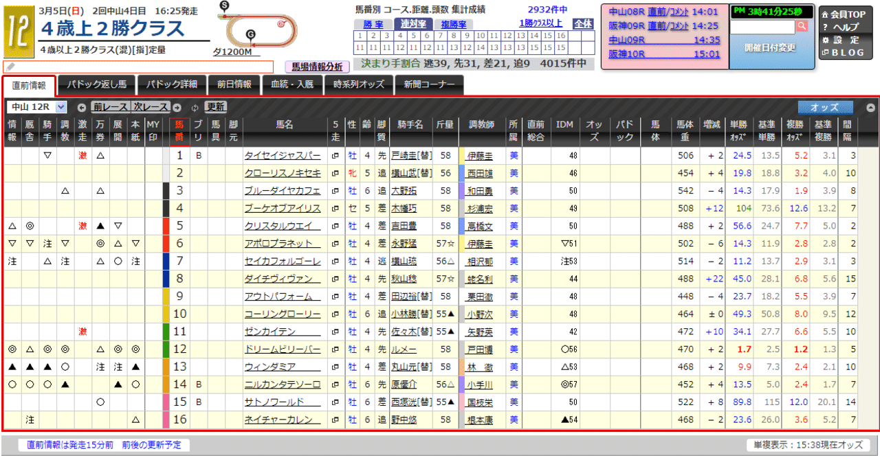 3/5(日) 中山12R 直前情報｜JRDB 競馬アラカルト｜note
