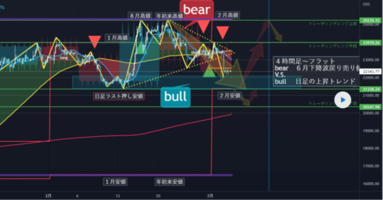 BTCUSD 3/4-10 方向感に乏しく、気迷い相場｜CryptoExpressJapan｜note